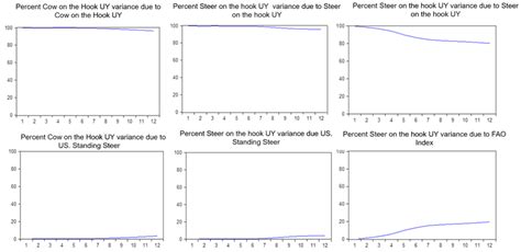 Forecast Error Variance Decomposition Download Scientific Diagram
