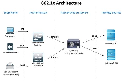 Cisco Ise Wired And Wireless 802 1x Network Authentication