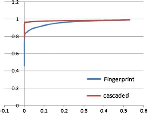 The Roc Curve For Fingerprint Recognition And Cascaded Multimodal Download Scientific Diagram