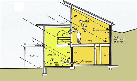 Passive Solar Orientation Passive Solar House Plans Solar House