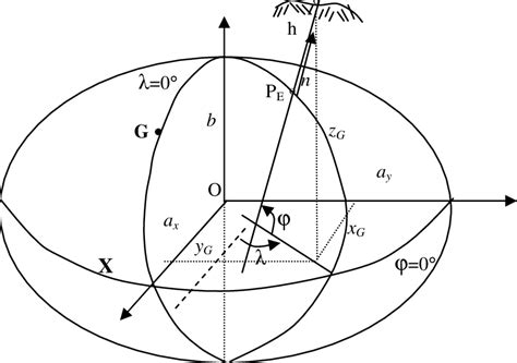 The Shortest Distance On Triaxial Ellipsoid Standard Position Download Scientific Diagram