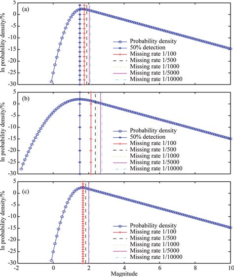Probability Density Function Of Three Models For Simulation Natural Download Scientific Diagram