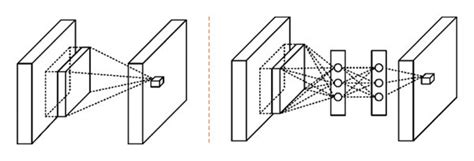 Schematic Diagram Of The Linear Convolutional Layer And Mlpcov Layer
