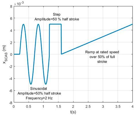 Detection And Prognosis Of Propagating Faults In Flight Control Actuators For Helicopters