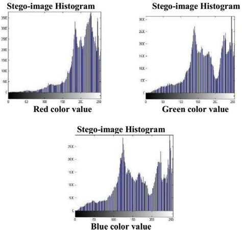 stego image histograms for lsb substitution method for red green and