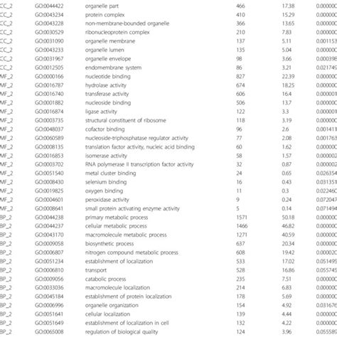 Go Function Annotation Results Of 8216 Unigenes Download Table