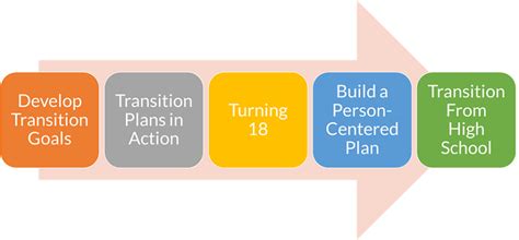 Transition Process And Responsibilities