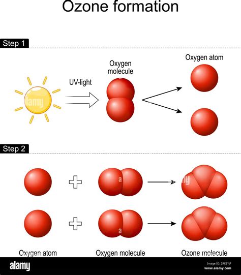 ozone formation in earth s atmosphere solar ultraviolet radiation