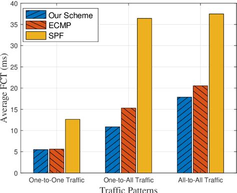 Figure 6 From A Cnn Based Routing Scheme For Minimizing Tcp Flow Completion Time In Sd Dcns