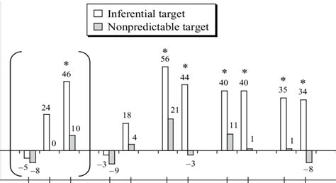 activation scores i e mean naming latency differences in