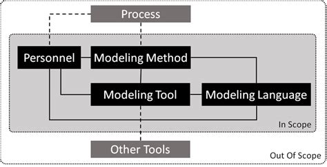 D3 Mbse Adoption Toolbox Components Modeling Language The De Facto