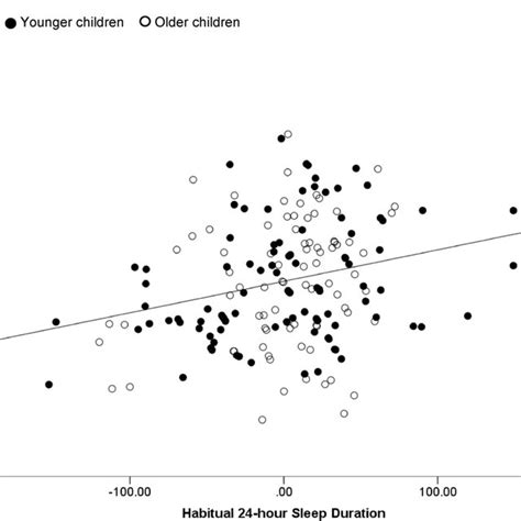 Partial Regression Plot Illustrating Relations Between 24 Sleep Download Scientific Diagram