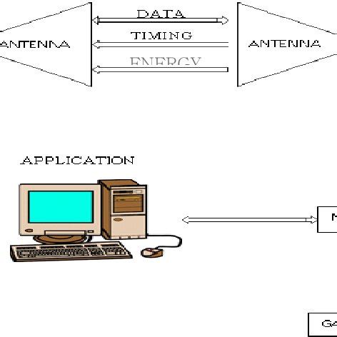 Proposed Architecture Of RFID Gate Control System Download Scientific Diagram