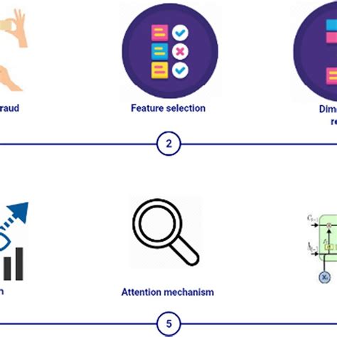 The Architecture Of The Proposed Credit Card Fraud Detection Model
