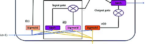Range Of The Hyperparameters Used In Proposed Model Download Scientific Diagram