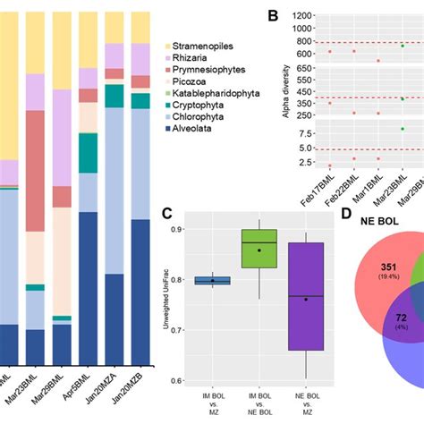 A Relative Abundance Of Taxa Per Sampling Period And Sampling Site