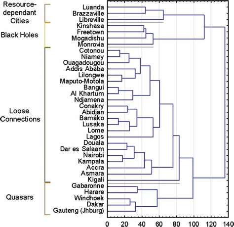 A Dendrogram Of The Cluster Analysis Download Scientific Diagram