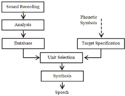 Steps Of Concatenative Tts Block Diagram Download Scientific Diagram