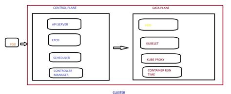 Durga Prasad On Linkedin Kubernetes Cloudcomputing Devops