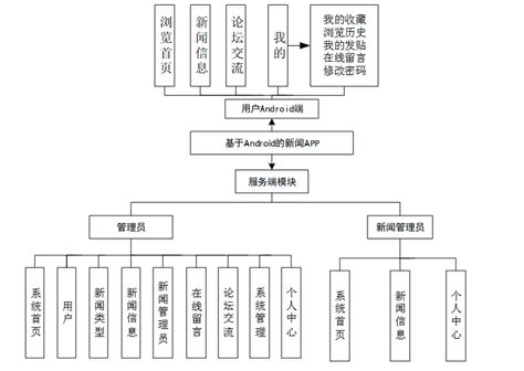 基于数据可视化android的新闻app设计和实现源码论文部署讲解等 Csdn博客 基于数据可视化android的新闻app设计和实现源码论文部署讲解等 Csdn博客