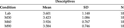 Auditory Distractions Session 1 Amplitude Descriptive Analysis Download Scientific Diagram