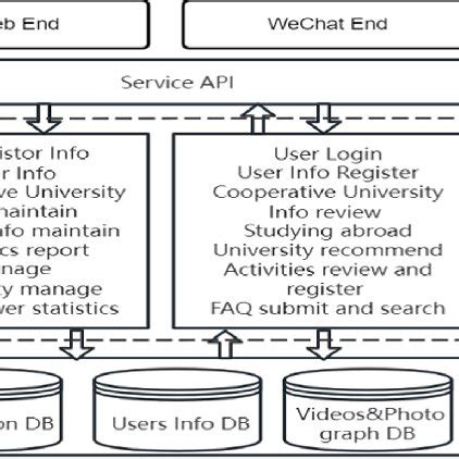 The System Technical Architecture Diagram Download Scientific Diagram