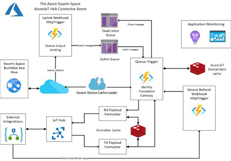 Swarm Space Underlying Architecture Revisited Devmobiles Blog
