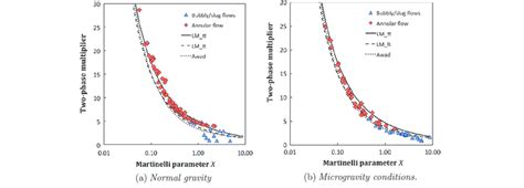 Frictional Pressure Drop Two Phase Multiplier Download Scientific Diagram