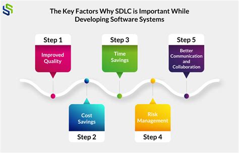 Guide To The Software Development Life Cycle In 2023 Syndell