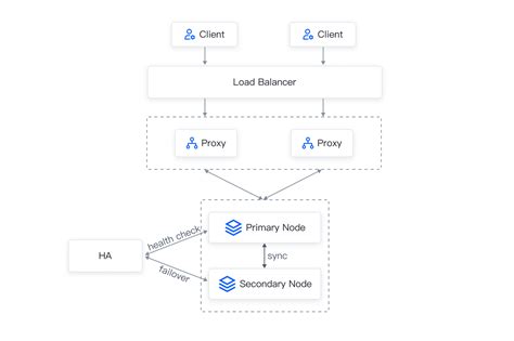 核心组件和产品架构 缓存数据库 Redis 版 火山引擎