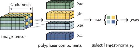 Figure 4 From Truly Shift Invariant Convolutional Neural Networks
