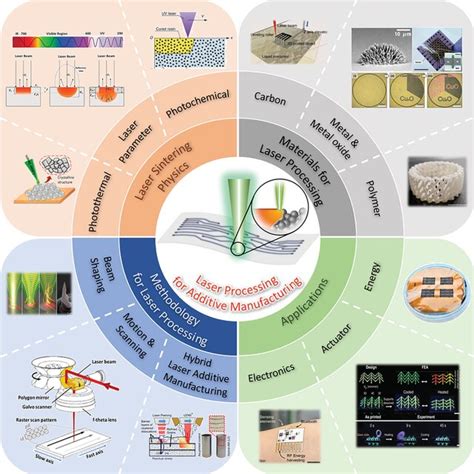 Comprehensive Contents For Laser‐based Additive Manufacturing Image