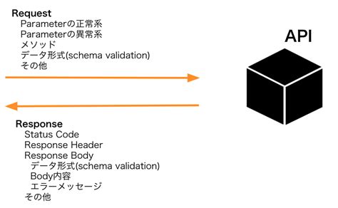 すぐ始められるapiテスト1 Ques