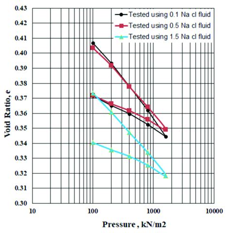 E Log P Curve Obtained From The Consolidation Tests Using Nacl At