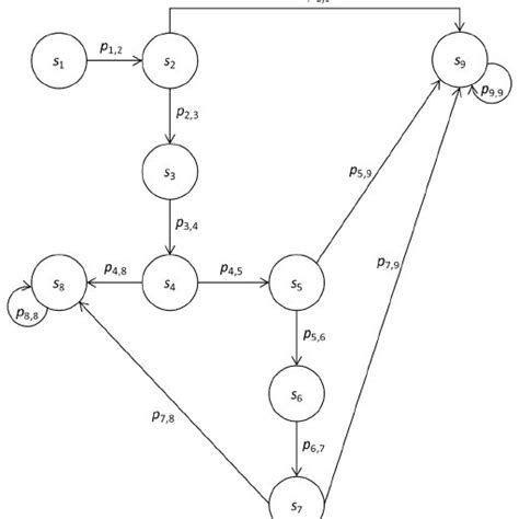 Pdf Application Of Markov Chains For Modeling And Managing Industrial Electronic Repair Processes