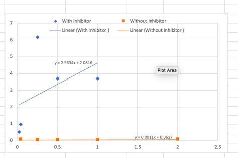 Solved Caculate The Km And Vmax Using The Equations Above Chegg Com