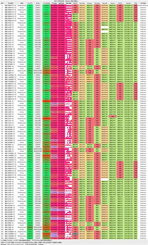 【国内梯子推荐】最好用的翻墙魔法梯子与科学上网机场测评 · Issue 81 · Awesome Vpnawesome Vpn · Github