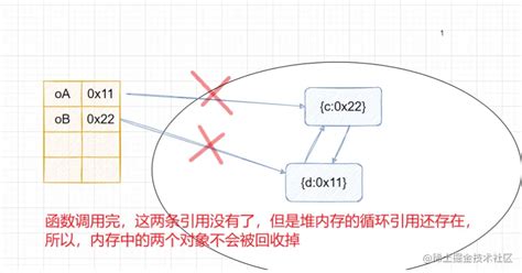 闭包 和垃圾回收机制闭包 闭包 内层函数引用外层函数的变量的集合即有权访问另一个函数作用域中变量的函数。在 Java 掘金