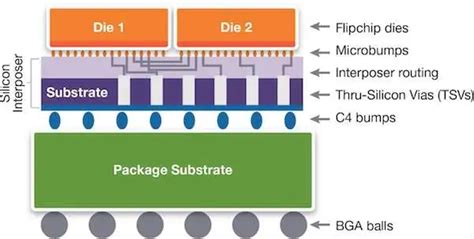 Embedded Memory Test And Repair Optimizes Soc Yields Edn