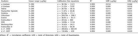 calibration parameters lod and loq values download scientific diagram