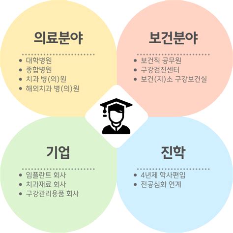 졸업 후 진로 치위생과
