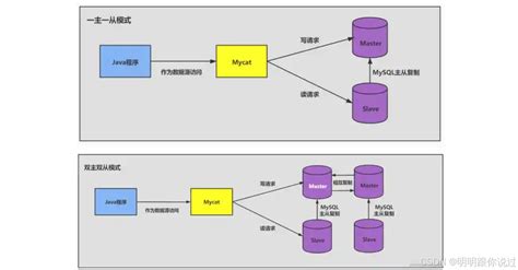 CentOS Stream 9 中部署 MySQL 8 0 MGRMySQL Group Replication一主两从高可用集群