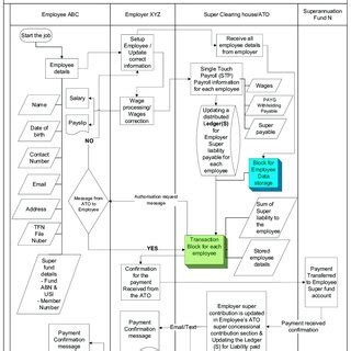 The Proposed Process Model Download Scientific Diagram