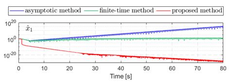 State Estimation Errors Of Methods 10 16 And The Proposed Method Download Scientific