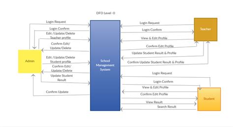 Solved Draw A Standard Action Diagram Of A Component Based Application Model Indicating Data