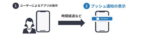 プッシュ通知とは？メリット・デメリット、種類と仕組み【事例付き配信ガイド】｜わかりやすく用語解説 Repro Journal