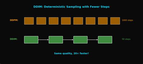 Ddim 20x Faster Diffusion Sampling With Zero Quality Loss 1000→50