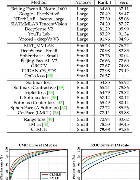 Table 3 From Deep Imbalanced Learning For Face Recognition And