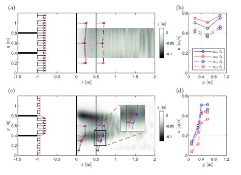 7 Time Averaged Flow Velocity For Case I Ab And Case Ii Cd At T