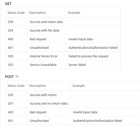 C What Is The Difference Between 201 Status Code And 204 Status Code
